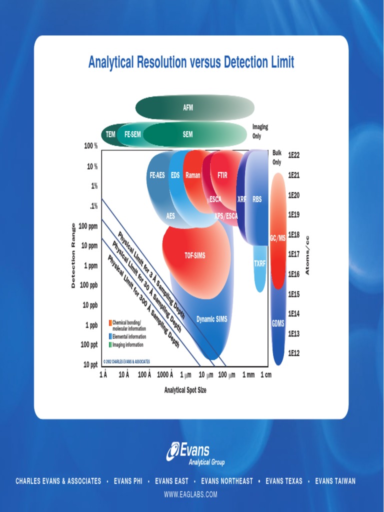 Bubble Chart | PDF | X Ray Photoelectron Spectroscopy | Parts Per Notation