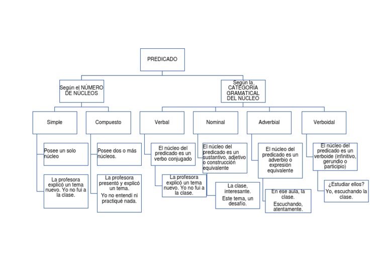 Esquema de Tipos de Predicados 2021 | PDF | Predicado (Gramática ...