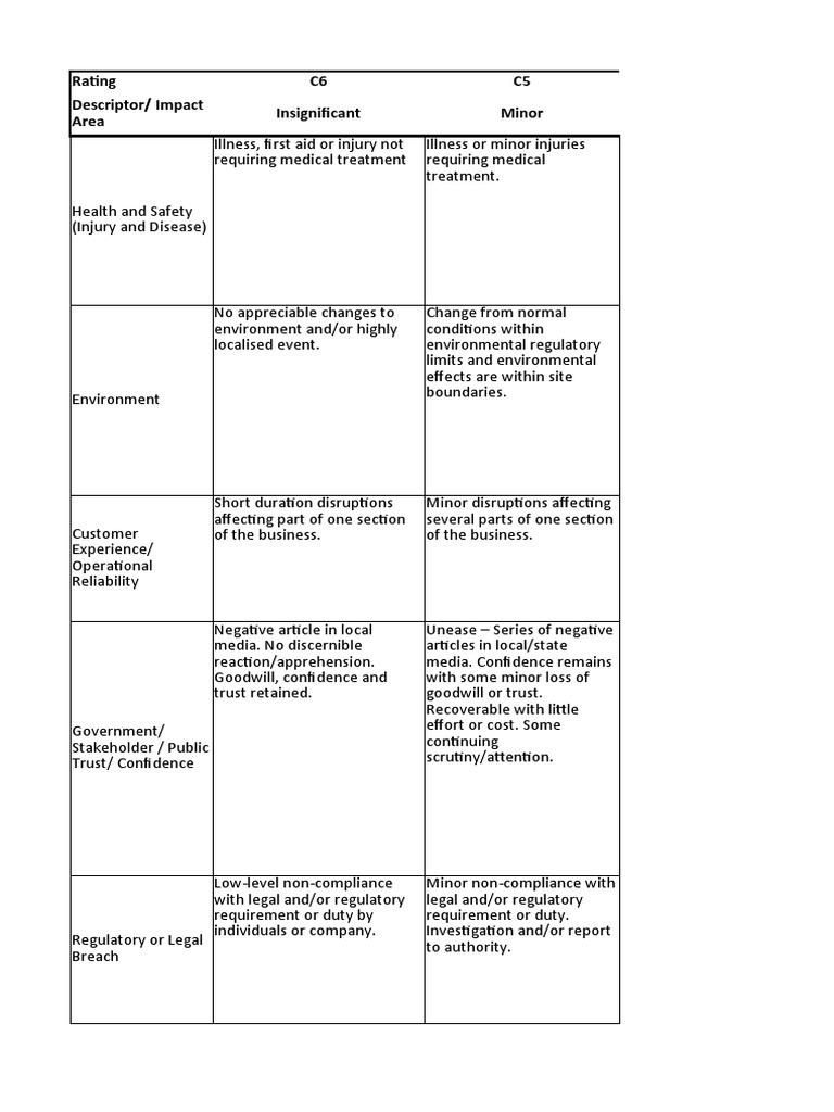 ITEC854 Consequence and WWMD Matrix | PDF | Risk | Safety
