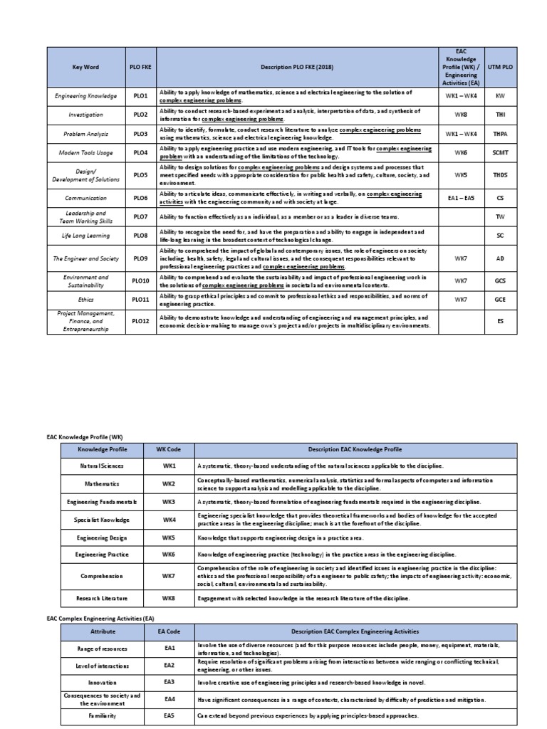 EAC Knowledge Profile (WK) / Engineering Activities (EA) Utm Plo ...