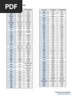 Irregular Verbs List | PDF | Syntax | Grammar