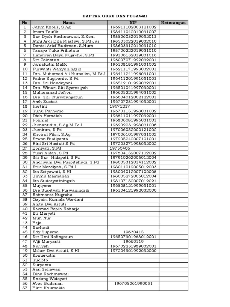 Daftar Guru Dan Pegawai No - Nama NIP Keterangan | PDF