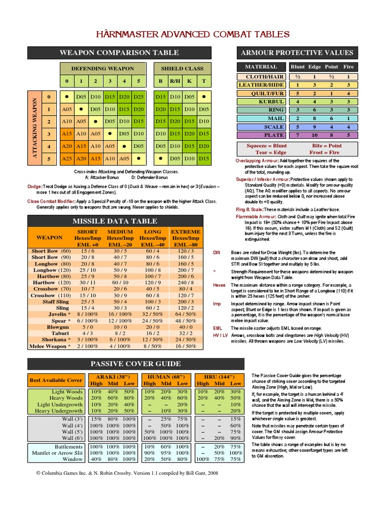 Hârnmaster Advanced Combat Tables: Weapon Comparison Table | PDF | Armour
