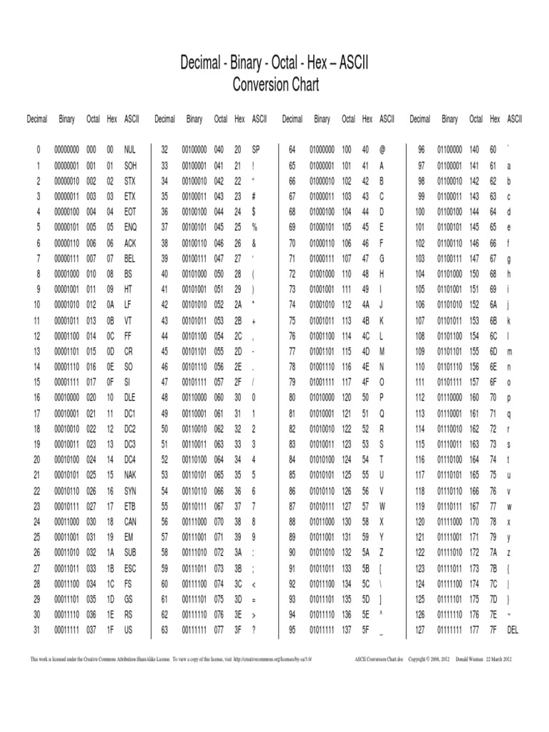 ASCII Conversion Chart | PDF | Notación | Notación Matemática