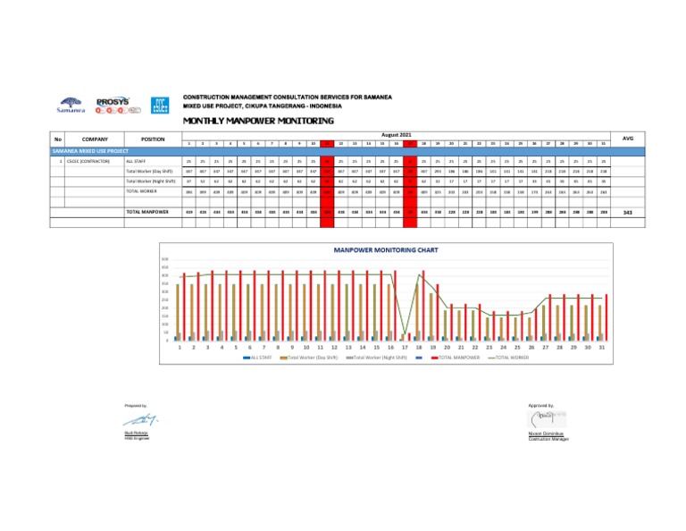 Monitoring Manpower Project - August 2021 HSE | Download Free PDF ...