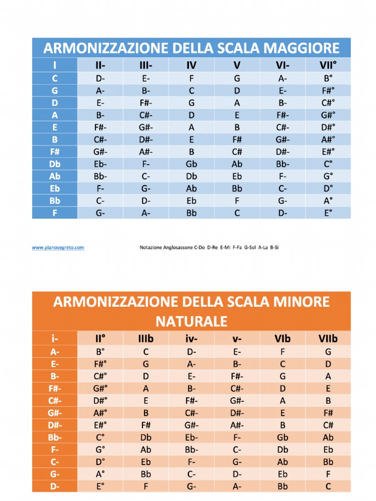 Progressioni Armoniche Al Pianoforte | PDF