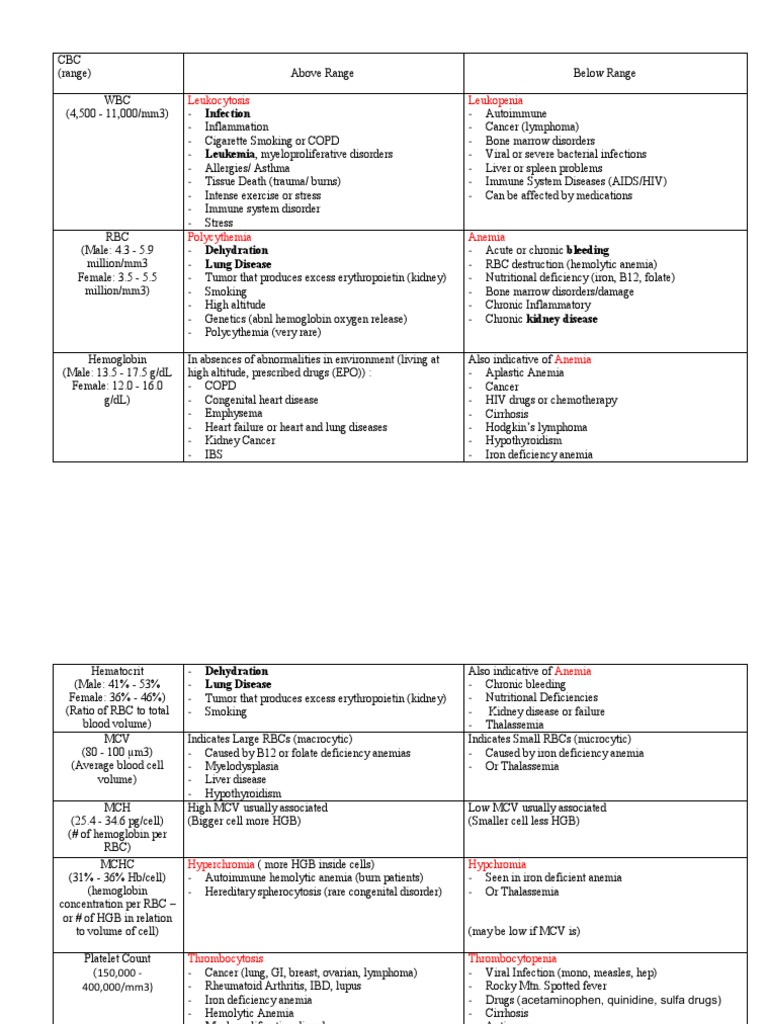 CBC reference ranges and abnormal conditions | PDF | Anemia ...