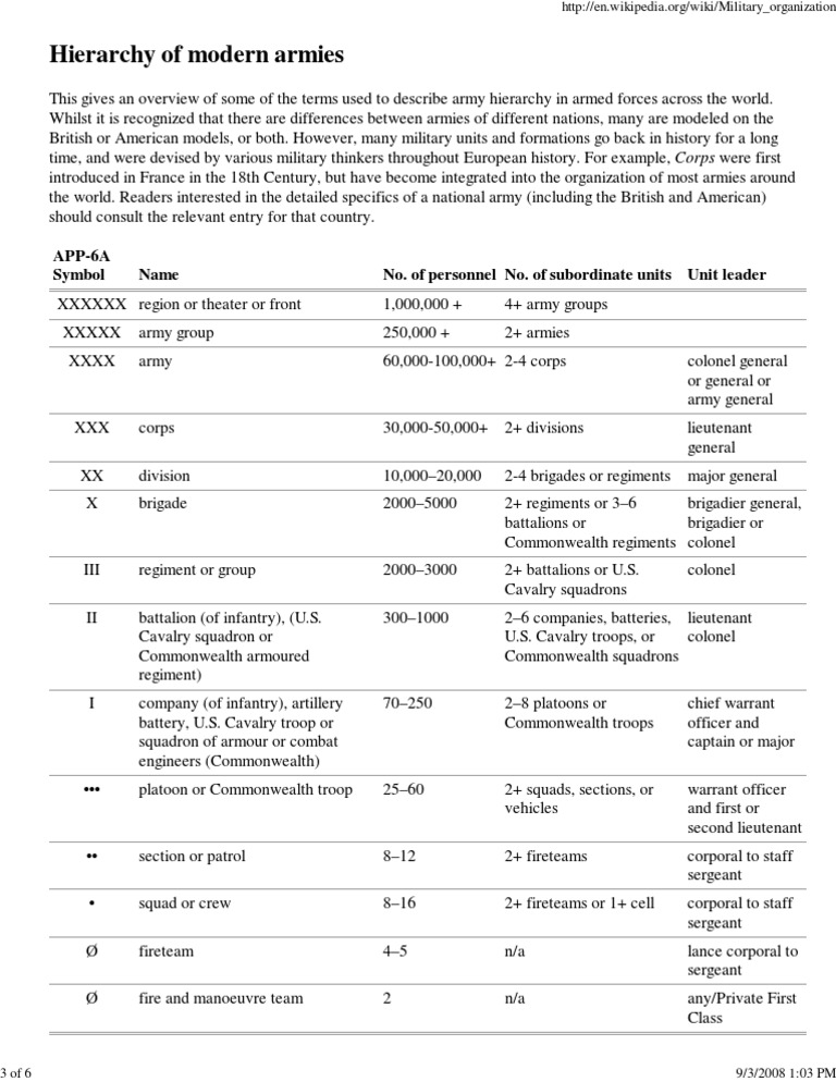 Hierarchy - Army Structure | PDF | Military Organization | Regiment