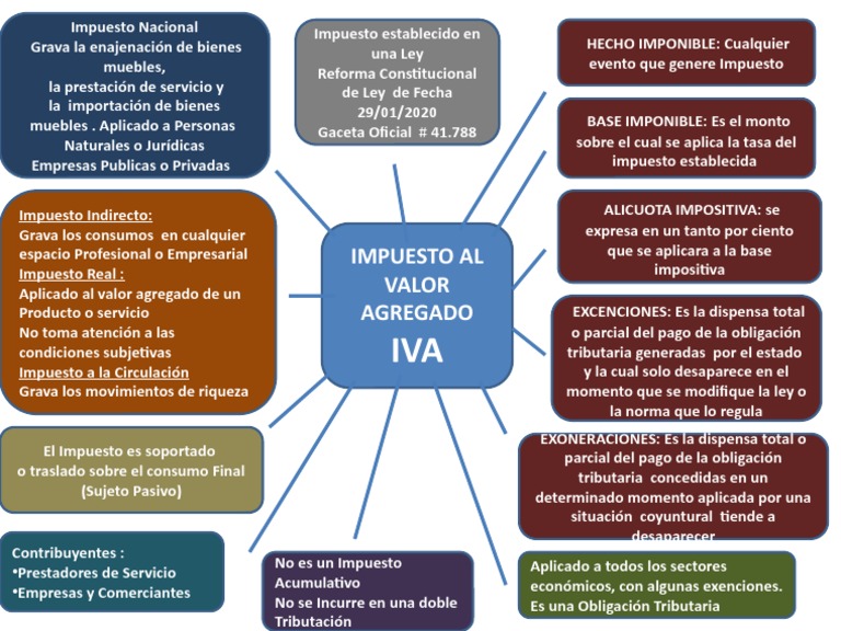 Mapa Conceptual IVA | PDF | Impuestos | Gobierno