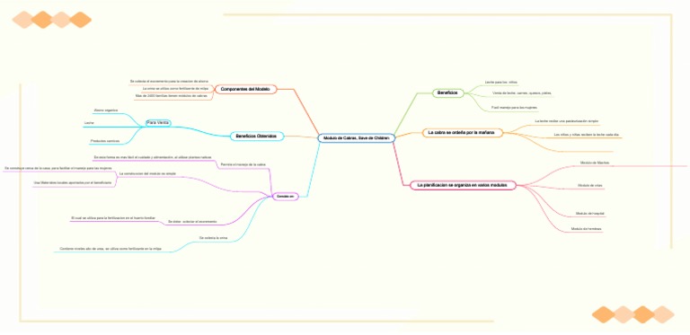 Mapa Mental | PDF | Fertilizante | Leche