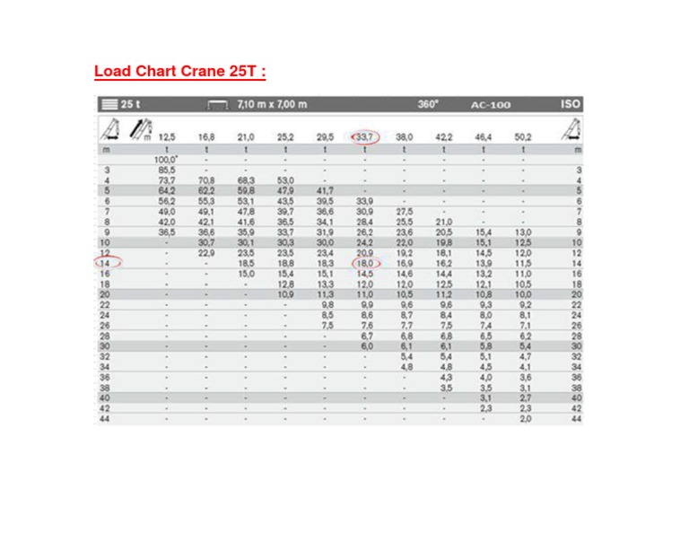 Load Chart Crane 25T | PDF