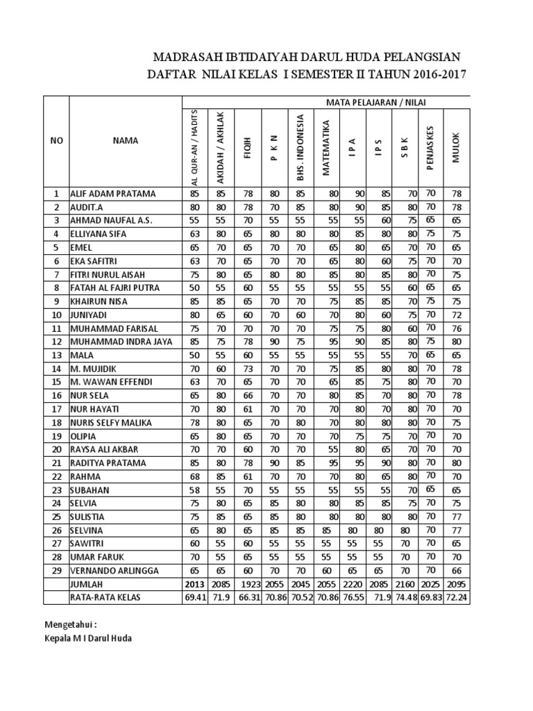 Daftar Nilai Kelas 1 | PDF