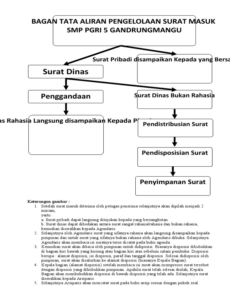 Bagan SOP Surat Masuk & Keluar | PDF