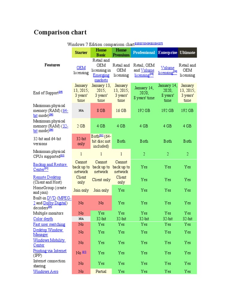 Windows 7 Edition Comparison Chart | PDF | Remote Desktop Services ...