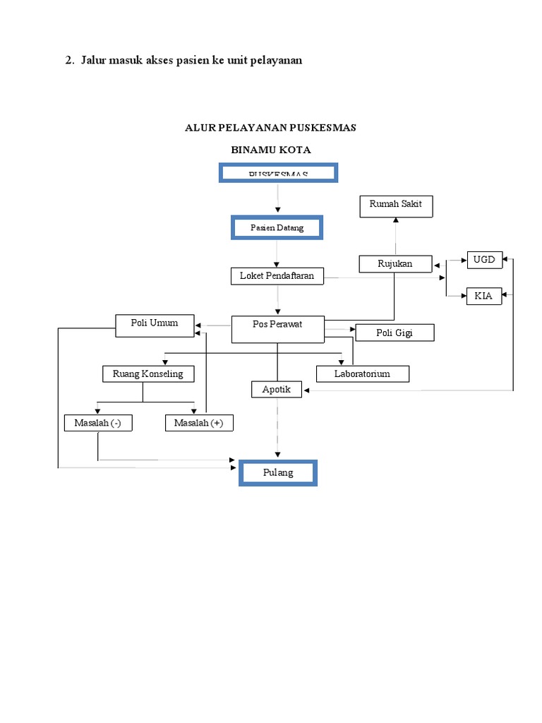 Alur Pelayanan Puskesmas | PDF