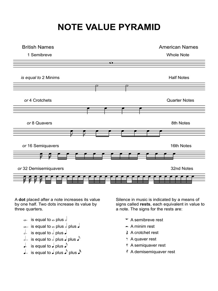 Note Value Pyramid | PDF