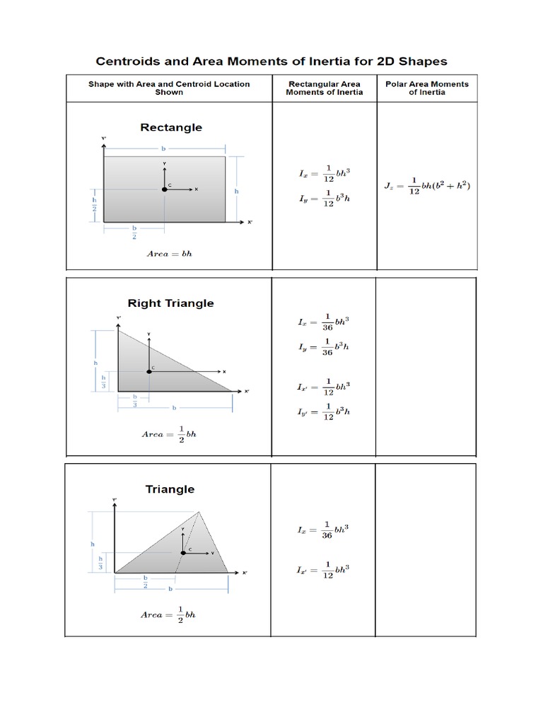 Centroids and Moment of Inertia of Common Shapes | PDF