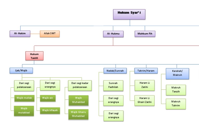 Bagan 2 Hukum Syar'i | PDF