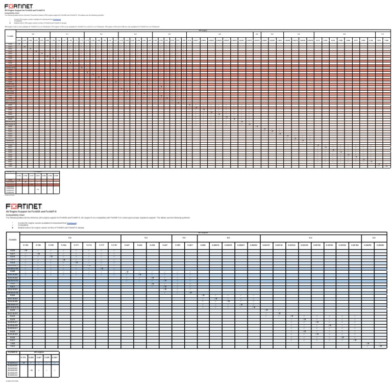 FortiOS and FortiAP-S Engine Compatibility | PDF | Systems Engineering ...