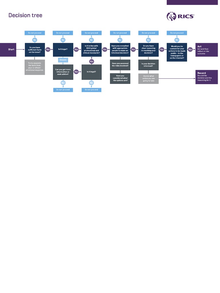 Ethics Decision Tree Rics | PDF