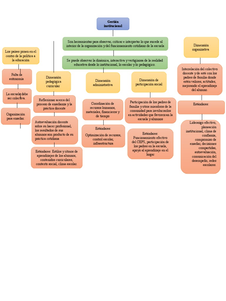Dimensiones de Una Gestion Institucional | PDF | Maestros | Aprendizaje