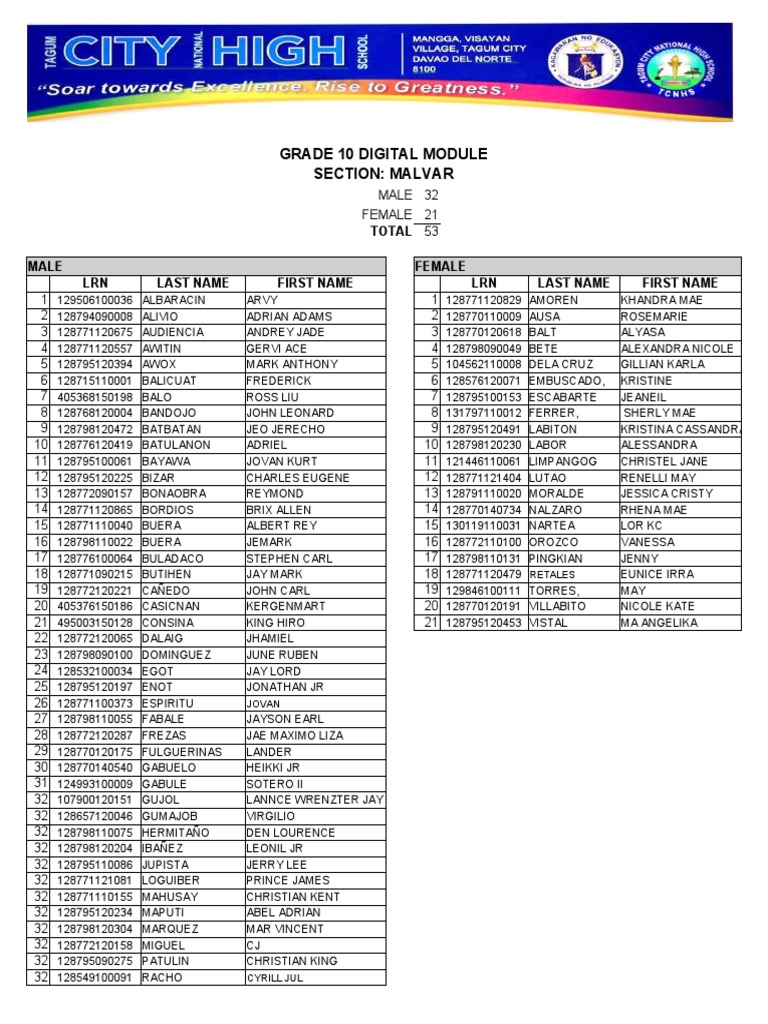 Grade 10 Digital Module Section: Malvar: Male 32 Female 21 | PDF