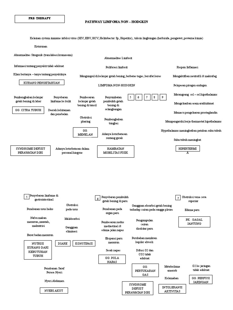Pathway Limfoma Non-Hodgkin dan Perawatan | PDF