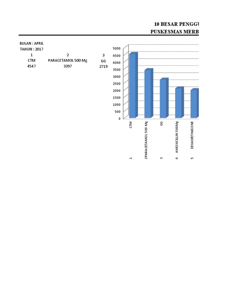 Grafik 10 Besar Penggunaan Obat | PDF
