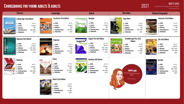 Coursebooks - Adults Review | PDF