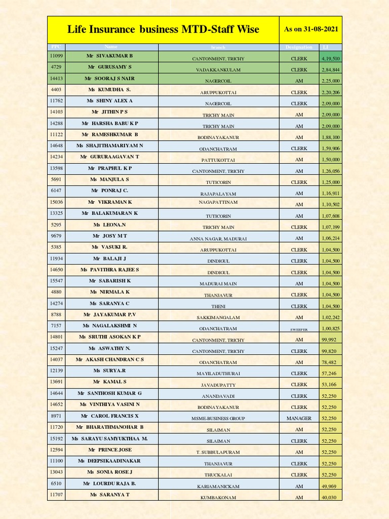 Life Insurance Business MTD-staff Wise Toppers | PDF