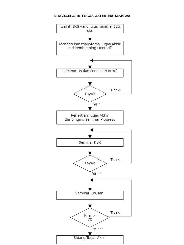 Diagram Alir Tugas Akhir | PDF