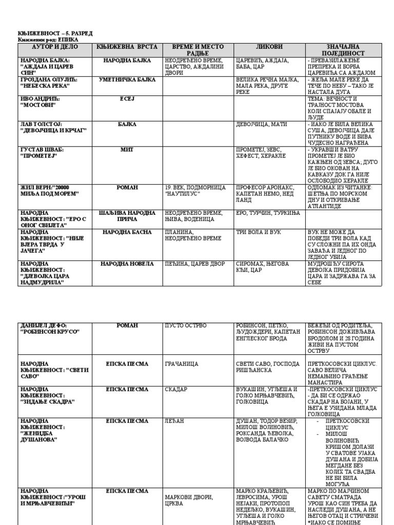Pisci Dela Peti Razred | PDF