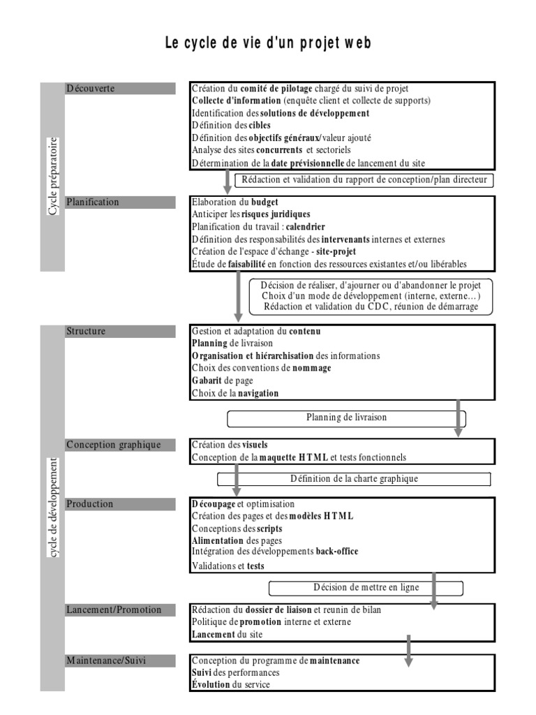 Projet Fiches | PDF | Planification | Internet