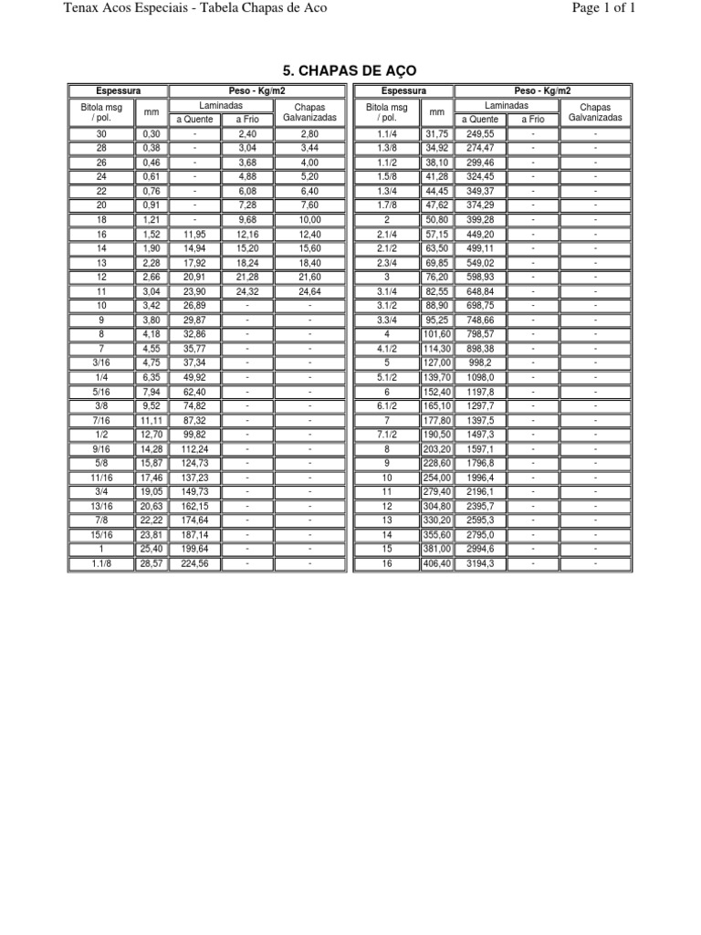 Tabela de Chapas | PDF
