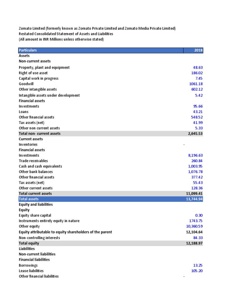 Zomato Finaicial Model | PDF | Equity (Finance) | Working Capital
