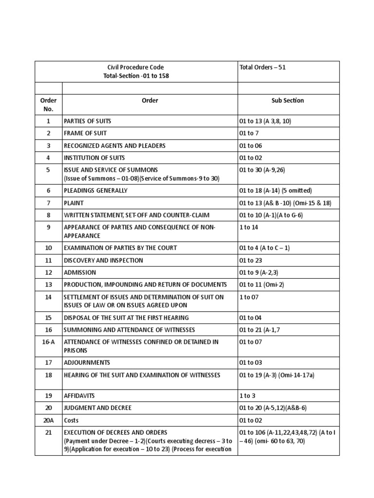 CPC Short Notes | PDF | Lawsuit | Civil Law (Common Law)