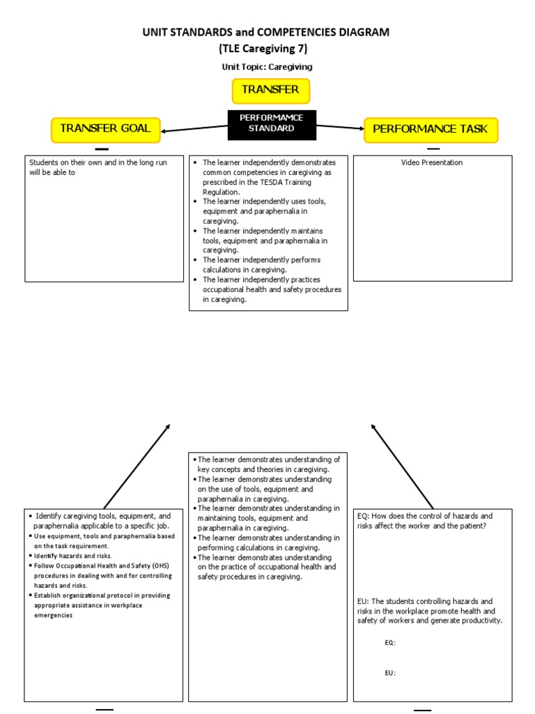 1st Quarter UNIT STANDARDS and COMPETENCIES DIAGRAM TLE 7 | PDF ...