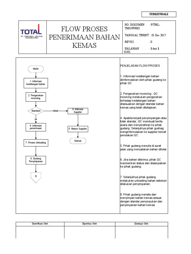 2.flow Proses Penerimaan Bahan Kemas | PDF