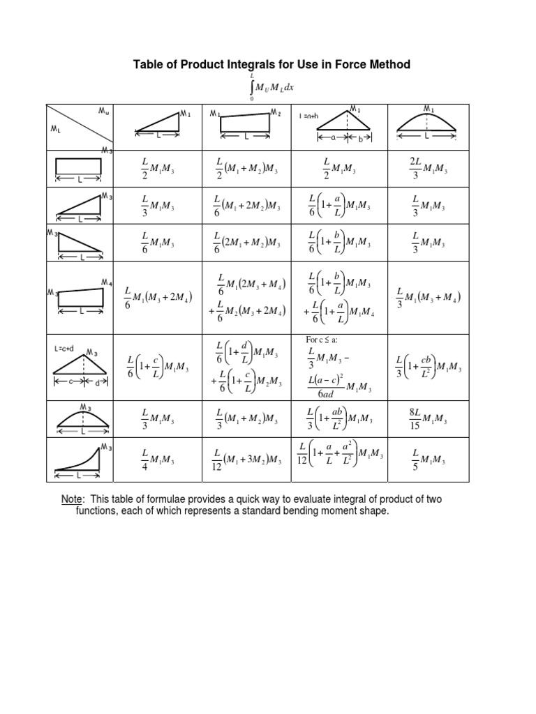 Table of Product Integrals for Force Method | PDF