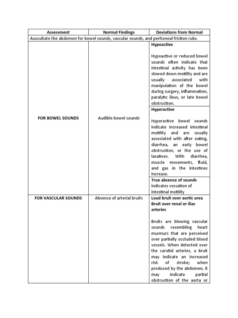 Assessment Normal Findings Deviations From Normal Hypoactive | PDF ...