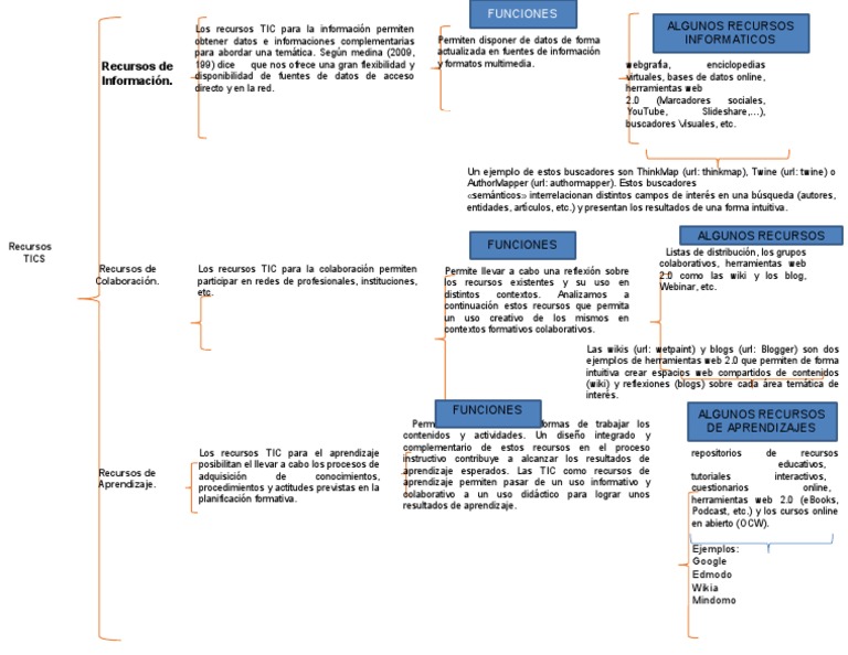Cuadro Sinoptico Tics Actividad 2 | PDF | web 2.0 | Tecnología de información y comunicaciones