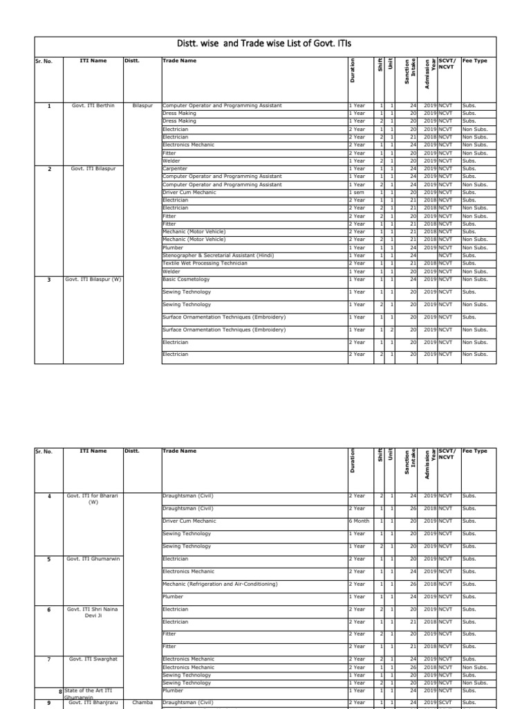 2019 List of Govt ITI | PDF | Economic Sectors | Crafts