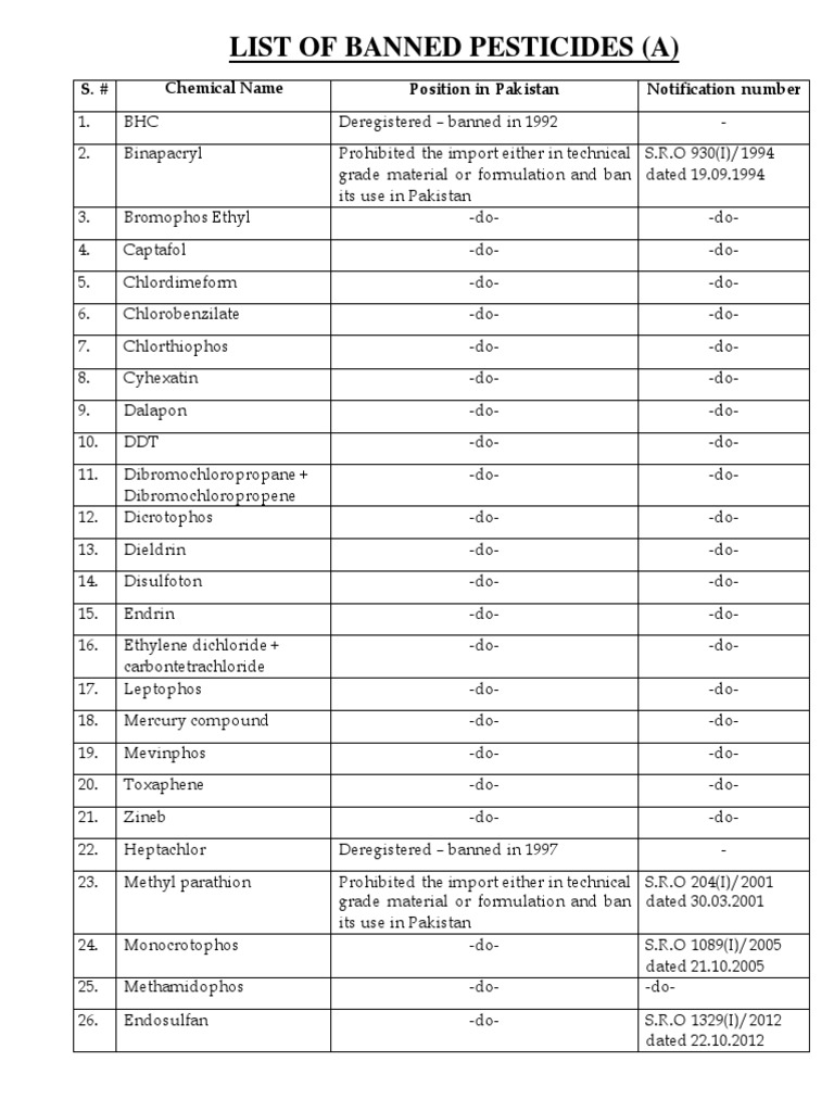 List of Banned Pesticides in Pakistan | PDF | Pest Control | Organic ...