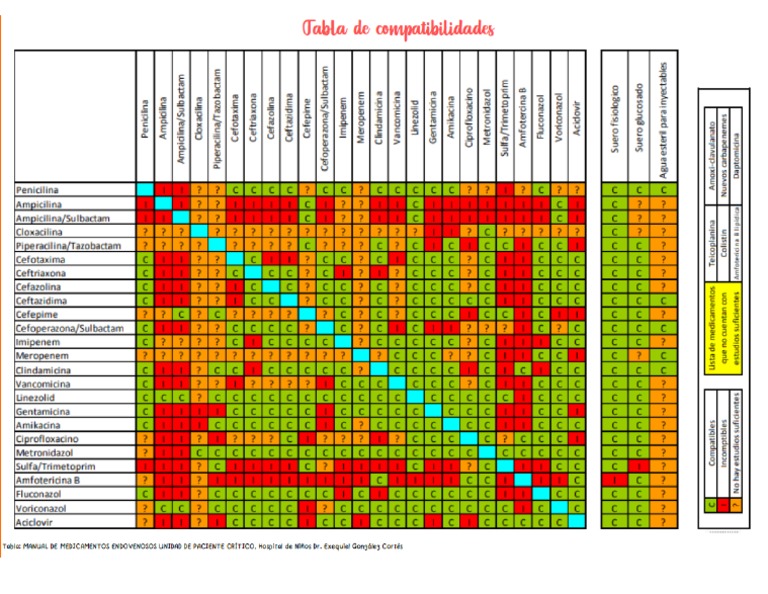 Tabla de Compatibilidades | PDF