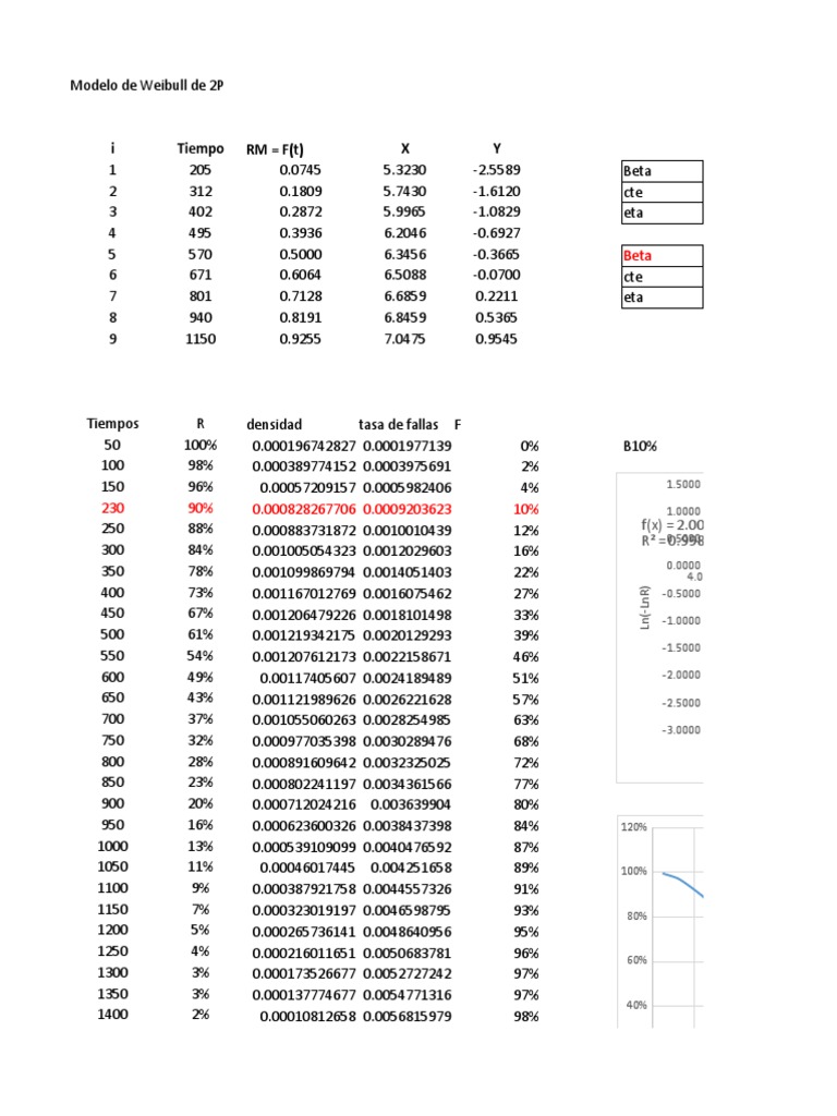 Modelo Weibull 2 Parámetros Análisis | PDF