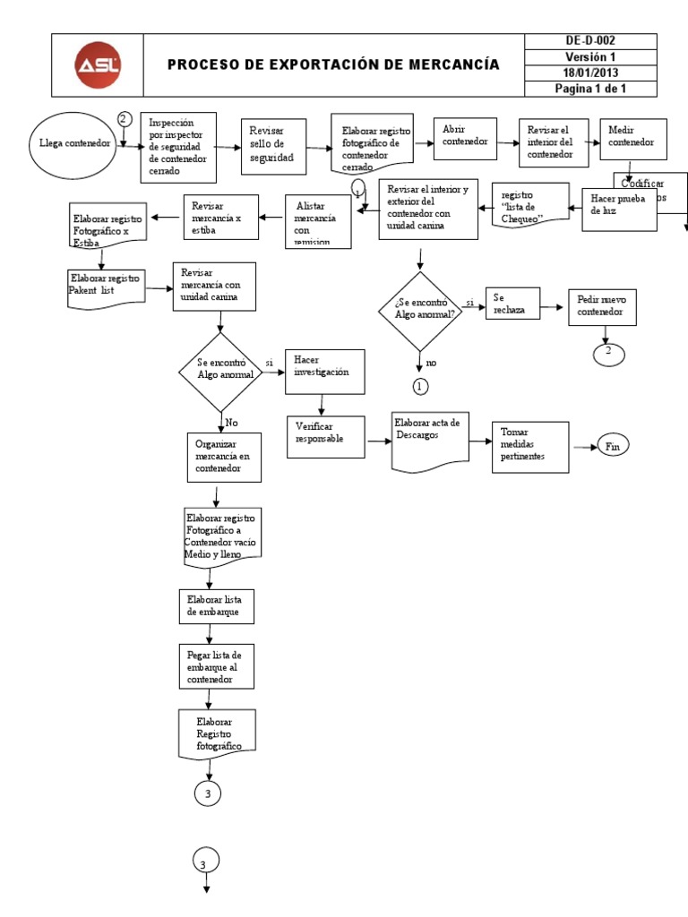 DED002 Flujograma Proceso de Exportación de Mercancía SEDE ASL PPAL | PDF