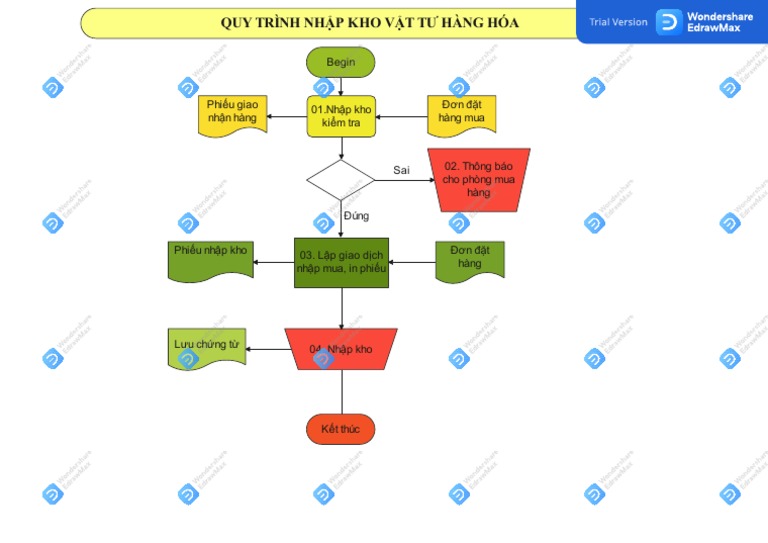 Quy Trinh Nhap Kho | PDF