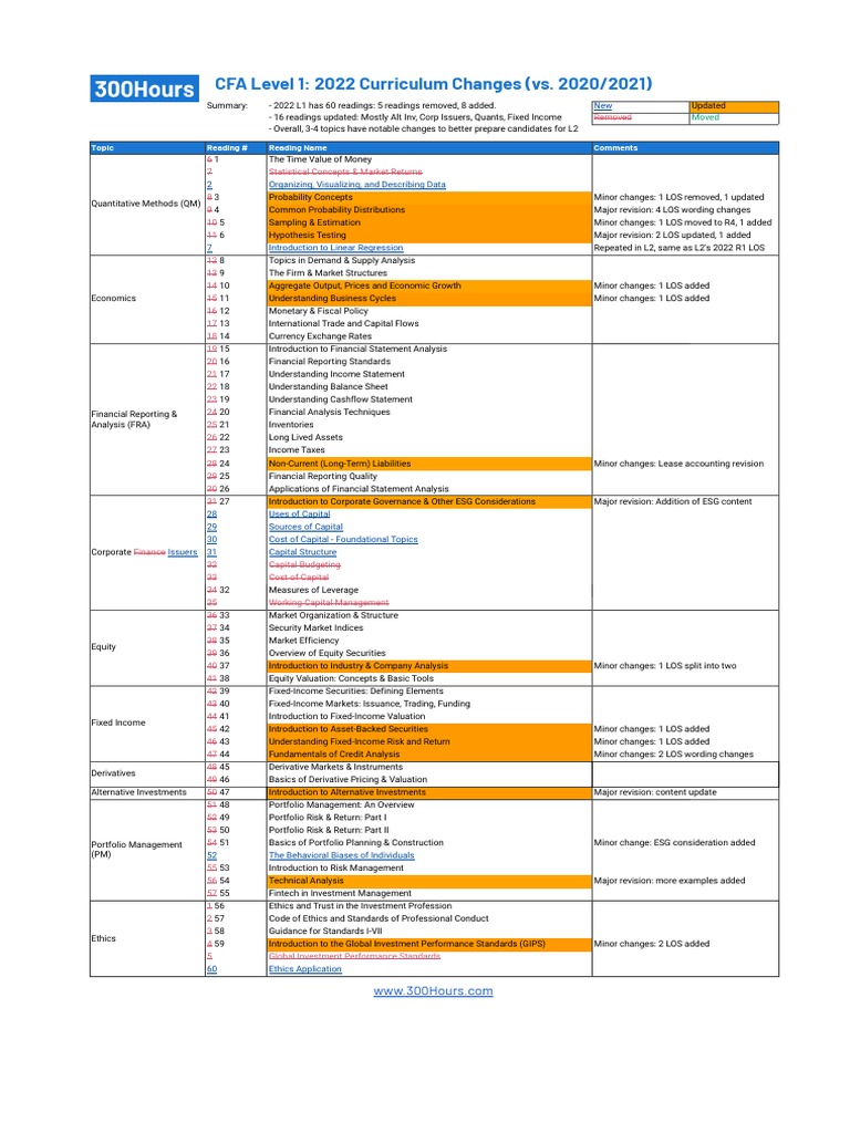 2022 CFA Level 1 Curriculum Changes Summary (300hours) | PDF ... 2022 CFA Level 1 Curriculum Changes Summary (300hours) | PDF ...