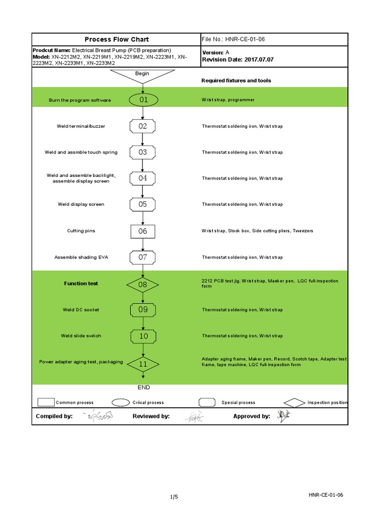 Production Process Flow Chart | PDF | Printed Circuit Board | Soldering