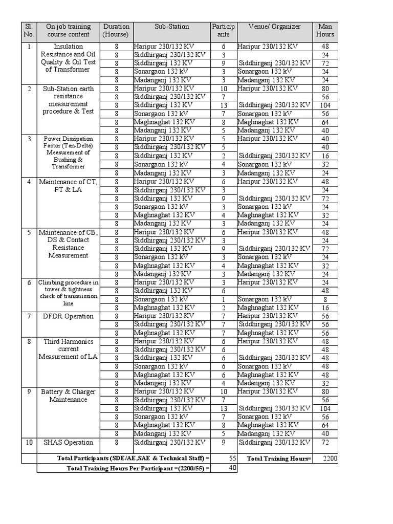 Power Dissipation Factor (Tan-Delta) Measurement of Bushing ...